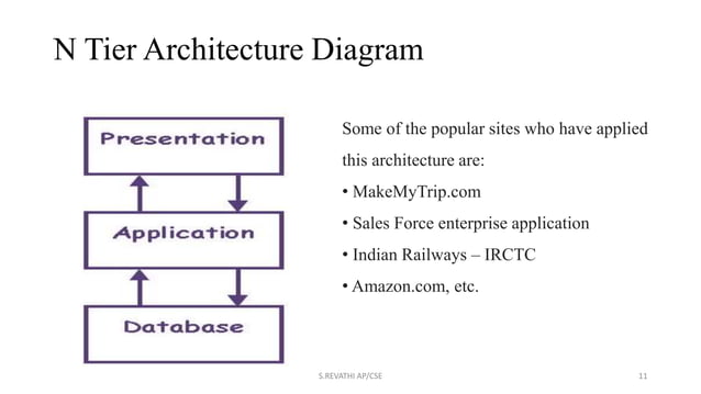 Multi-Tier Architecture or N Tier Architecture | PPT