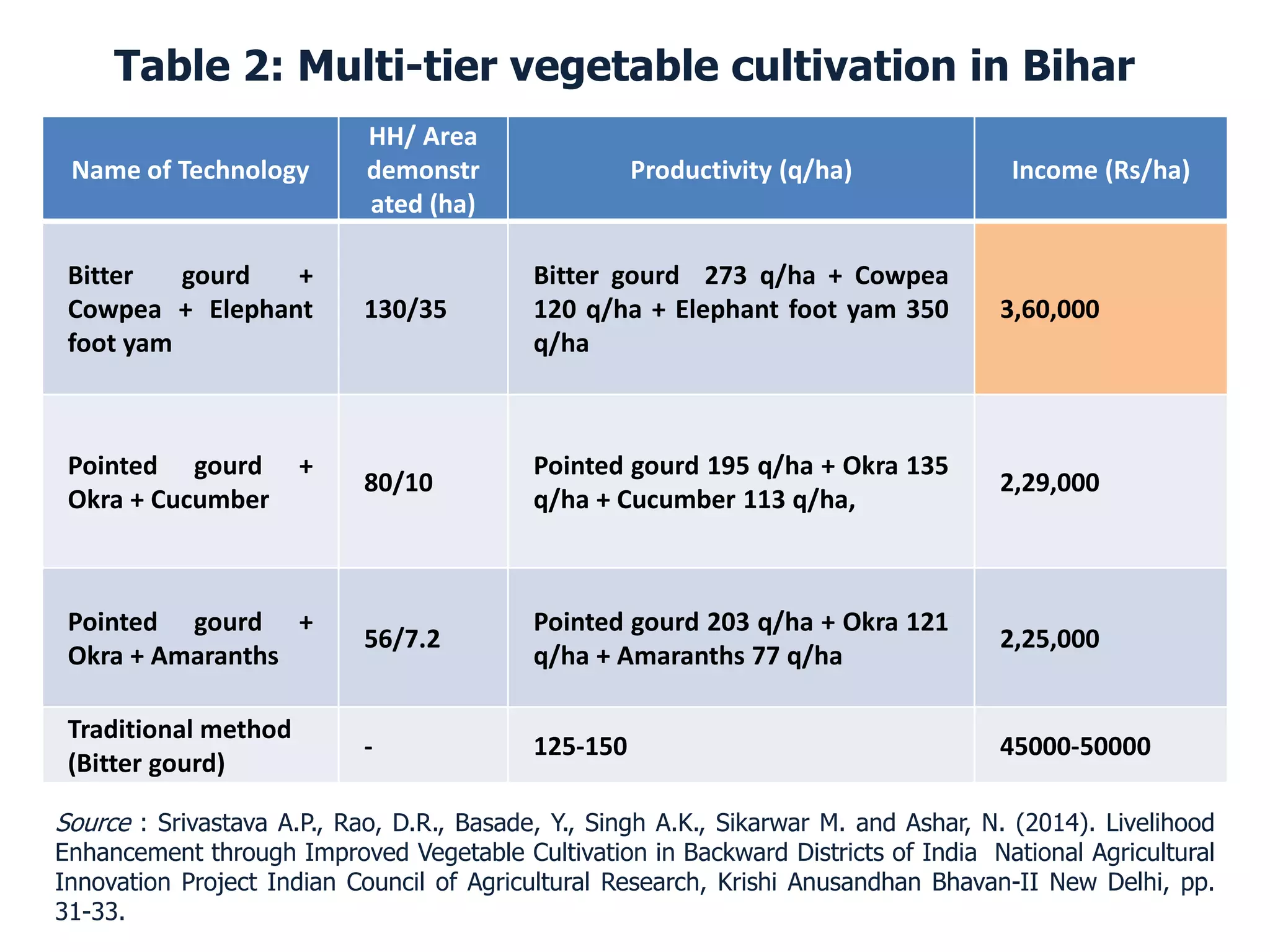 Multi tier cropping system | PPTX