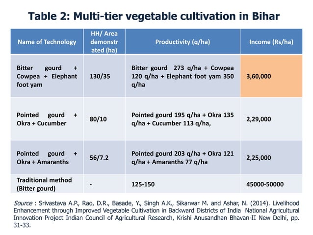 Multi tier cropping system | PPTX | Agriculture | Industries