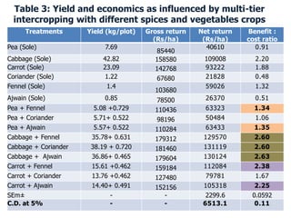 Multi tier cropping system | PPTX