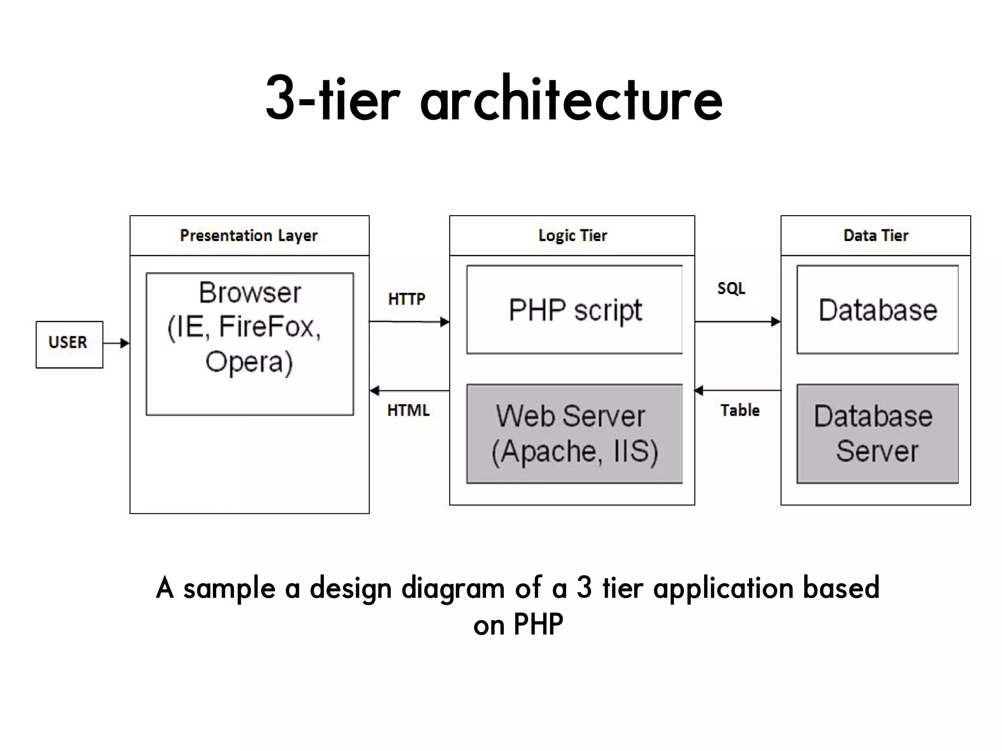 Multi-tier Designs in Software | PPT