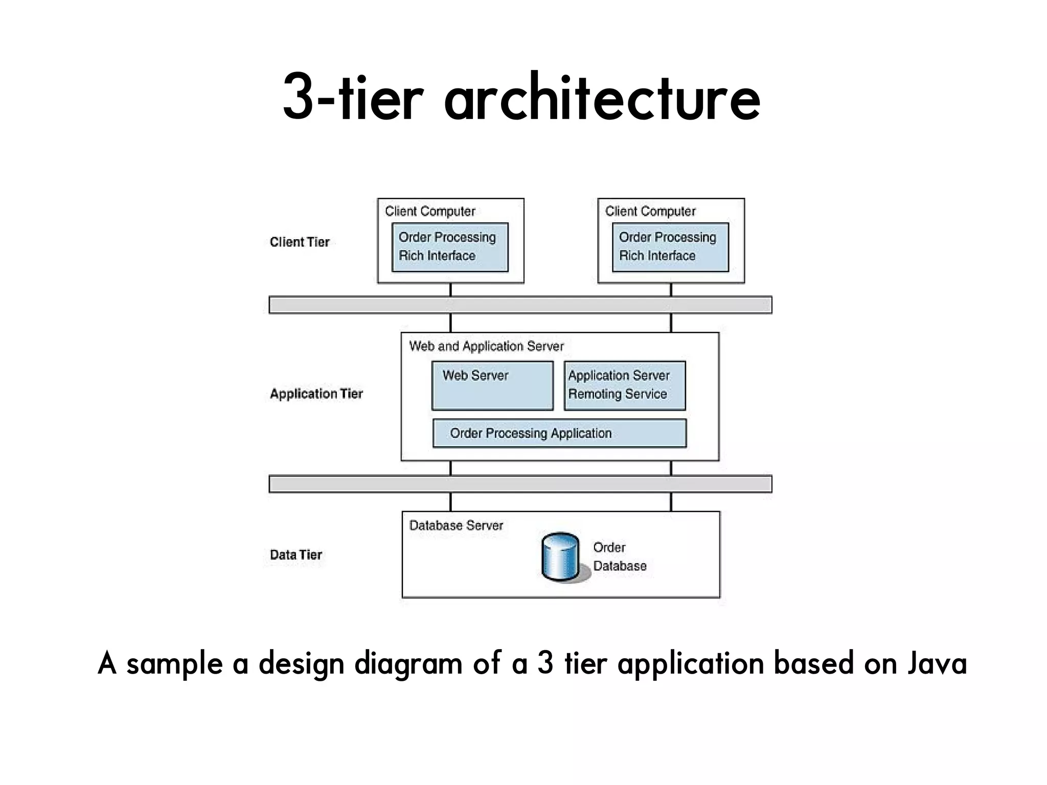 Multi-tier Designs in Software | PPT