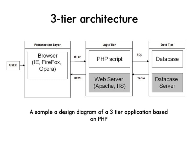 Multi-tier Designs in Software | PPT