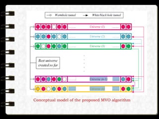 Multi verse optimization | PPTX | Physics | Science