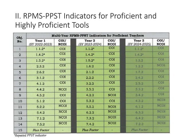 Multi-Year-Guidelines-on-the-RPMS-PPST-DM-008-s.-2023.pptx | Educational Assessment | Education