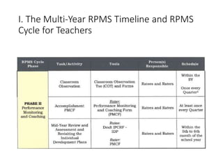 Multi-Year-Guidelines-on-the-RPMS-PPST-DM-008-s.-2023.pptx