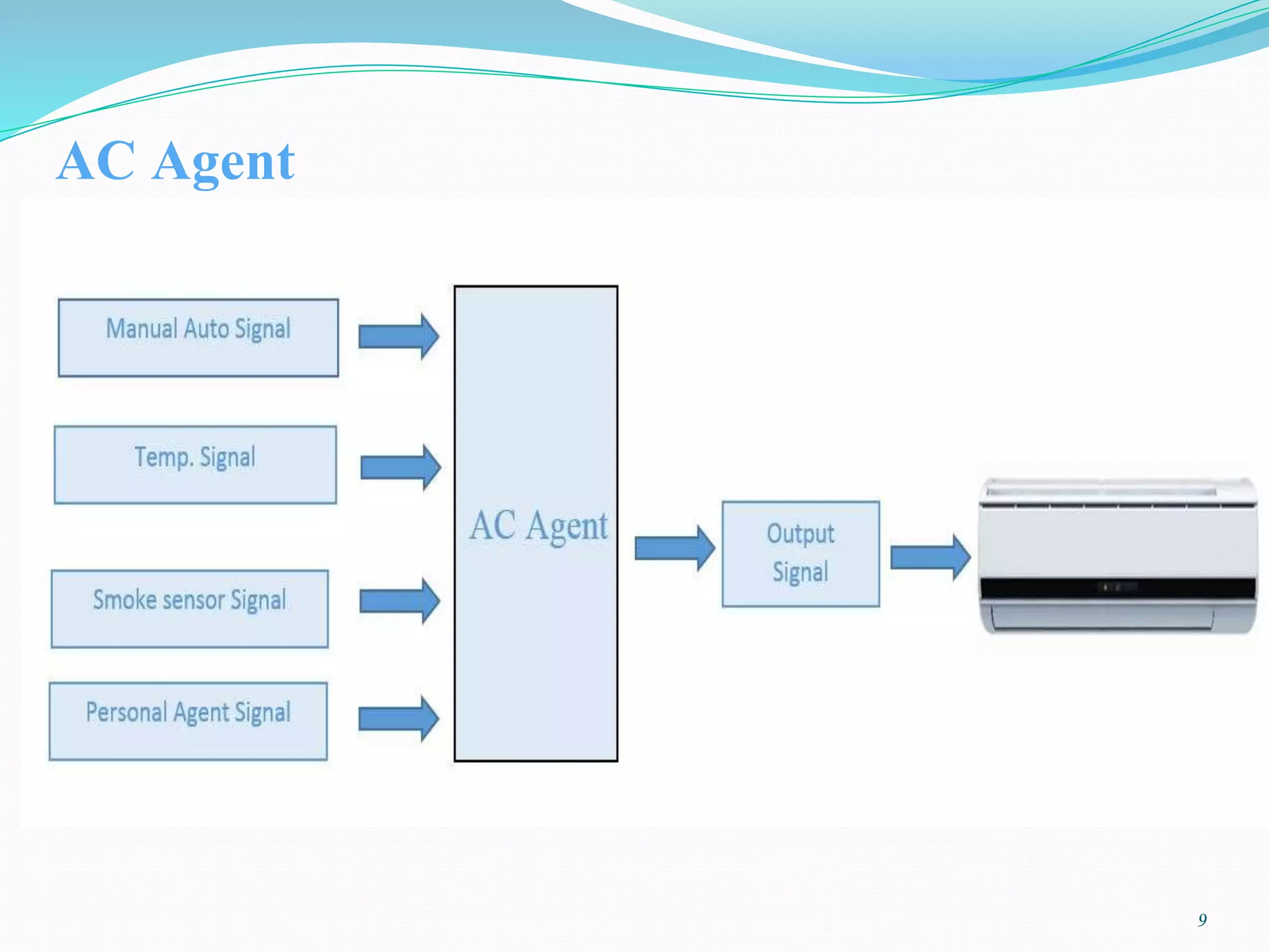 Multi-agent controlled building management system | PPT