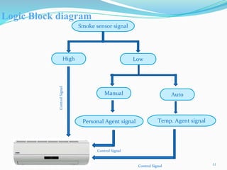 Multi-agent controlled building management system | PPT