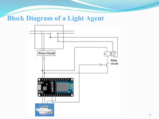 Multi-agent controlled building management system | PPT