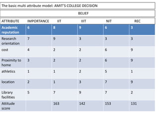Multi attribute attitude model | PPTX
