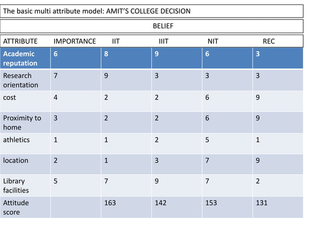 Multi attribute attitude model | PPTX