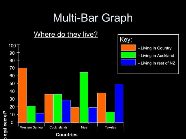 Multi-bar Graph | PPT