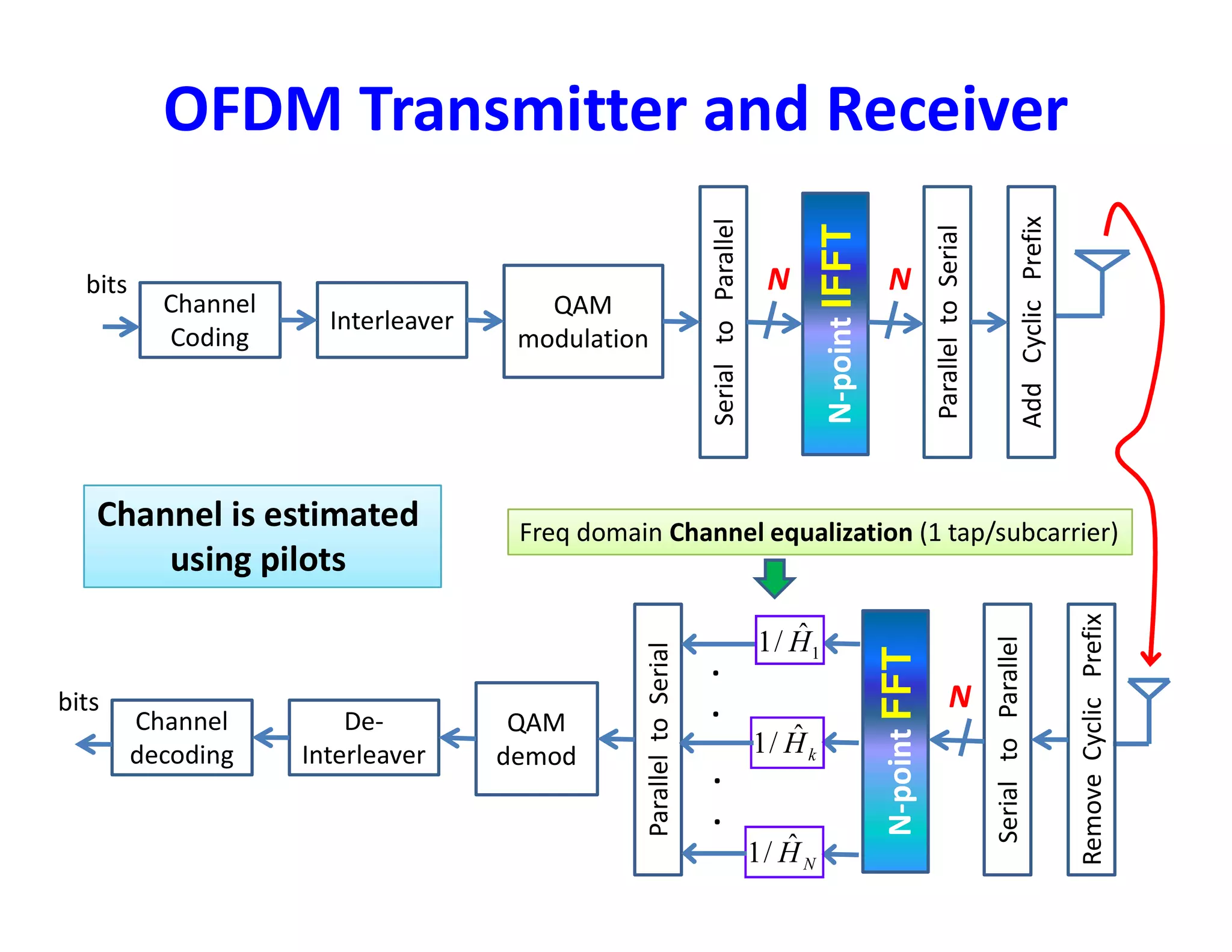 Orthogonal Frequency Division Multiplexing (OFDM) | PDF | Digital Audio | Computer Software and ...