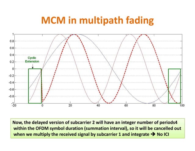 Orthogonal Frequency Division Multiplexing (OFDM) | PDF | Digital Audio ...
