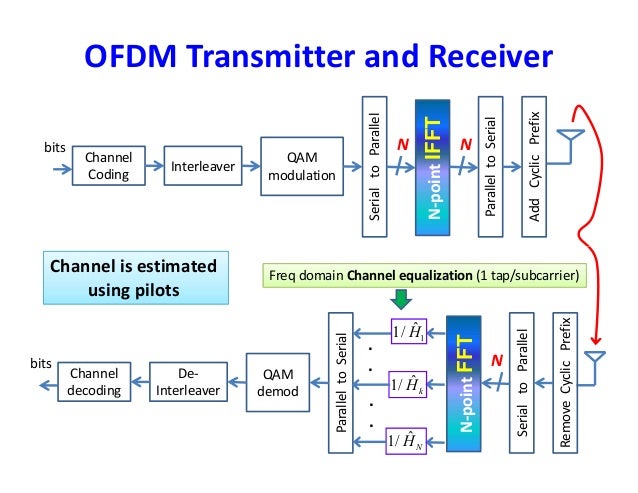 Orthogonal Frequency Division Multiplexing (OFDM)