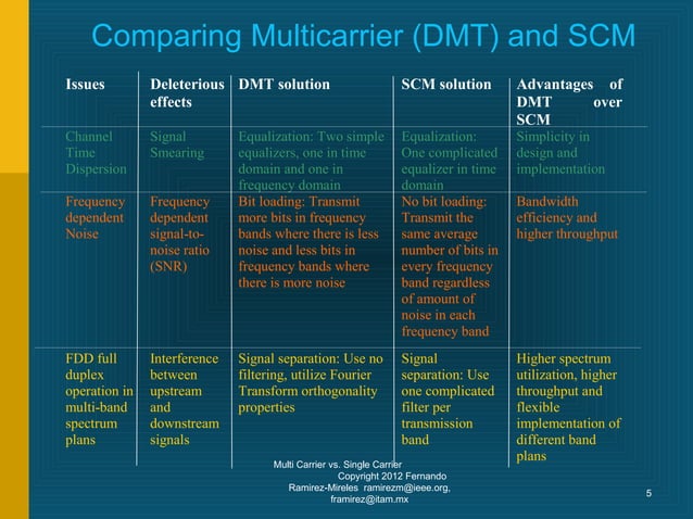 Multi Carrier Modulation and Single Carrier Modulation | PPT | Digital ...