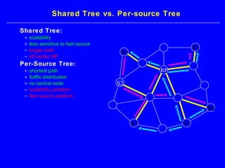 Multicast in computer Architecture | PPT | Computer Networking | Computing