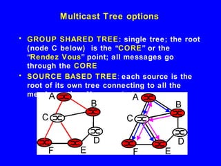 Multicast in computer Architecture | PPT | Computer Networking | Computing