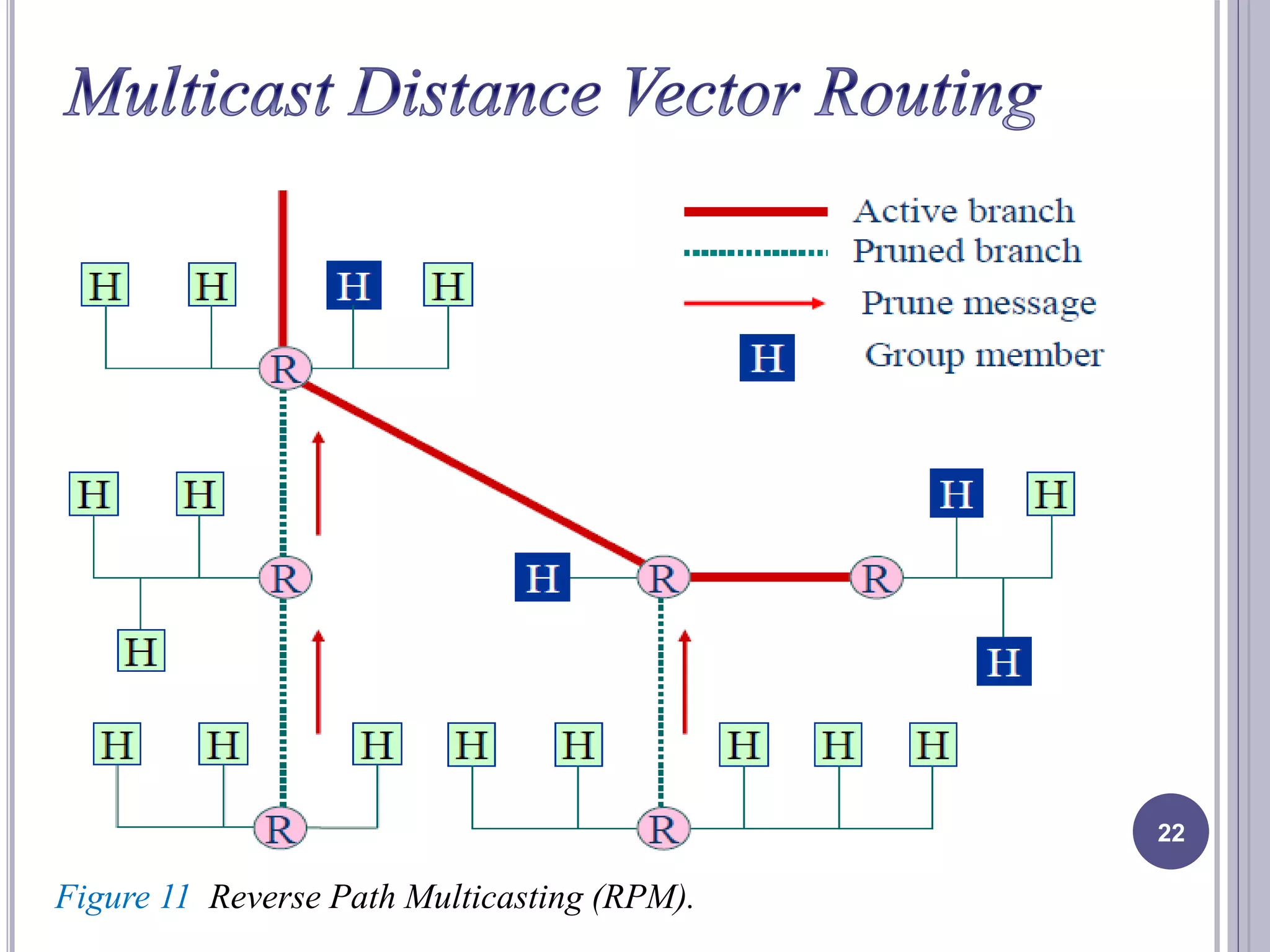 Multicastingand multicast routing protocols | PPT Multicastingand multicast routing protocols | PPT