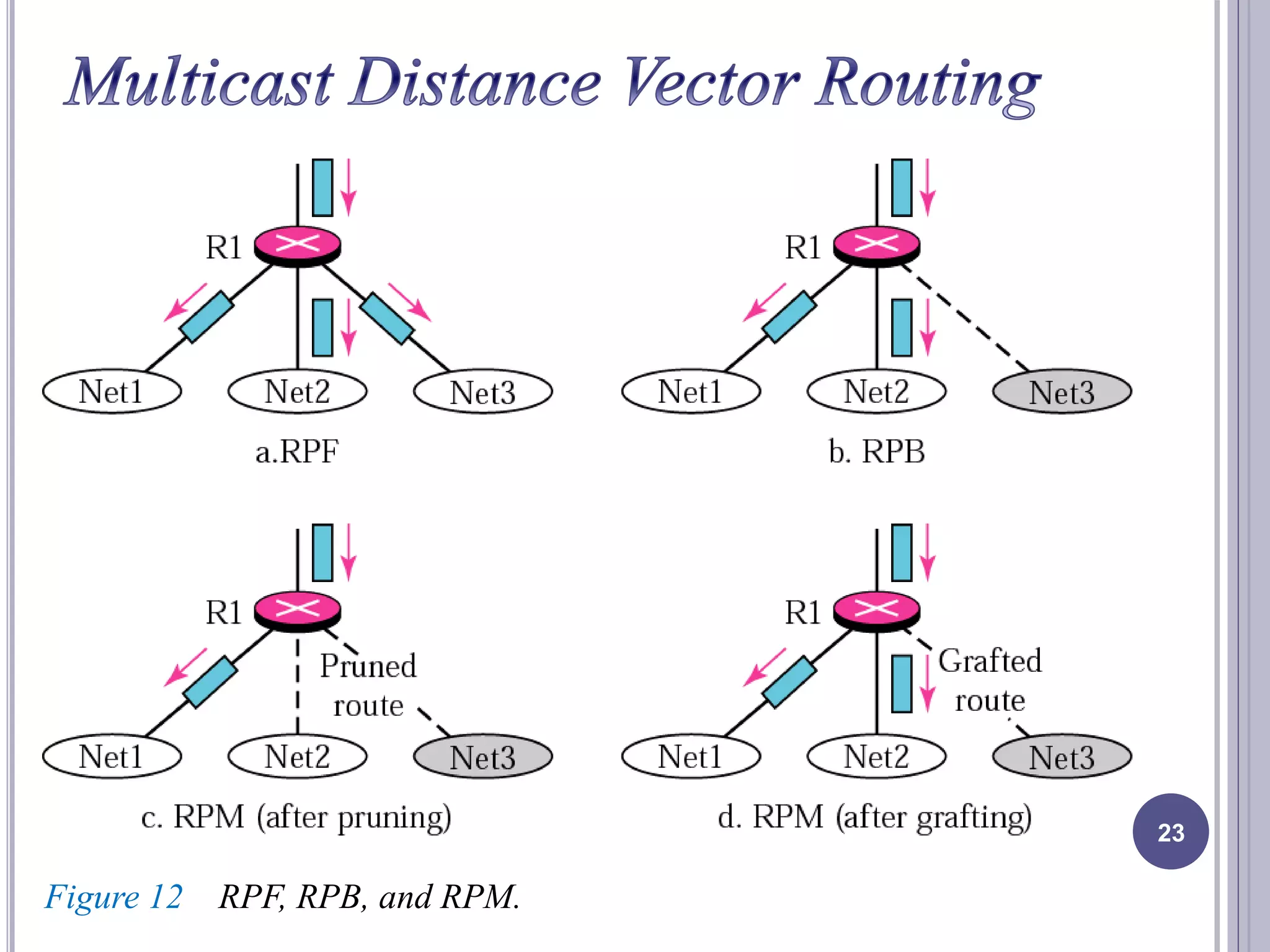 Multicastingand multicast routing protocols | PPT