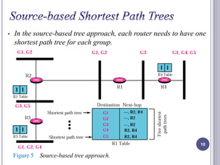 Multicastingand multicast routing protocols | PPT