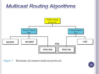 Multicastingand multicast routing protocols | PPTX