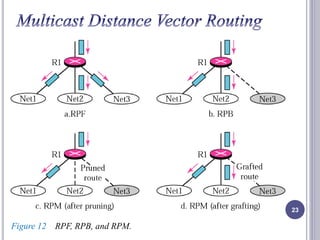 Multicastingand multicast routing protocols | PPTX | Computer Networking | Computing