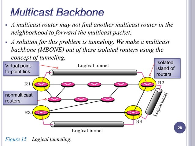 Multicastingand multicast routing protocols | PPT