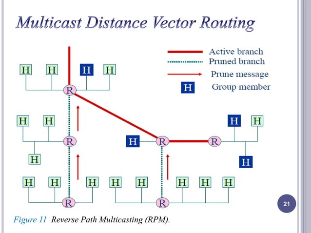 Multicastingand multicast routing protocols | PPTX