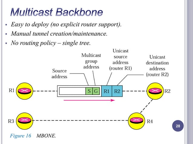 Multicastingand Multicast Routing Protocols Ppt
