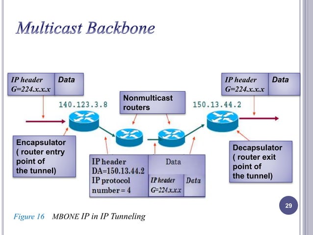 Multicastingand multicast routing protocols | PPTX