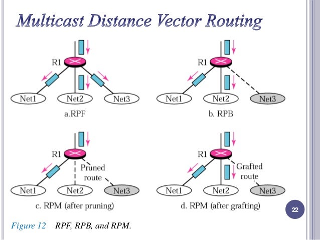 Multicastingand Multicast Routing Protocols