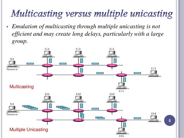 Multicastingand Multicast Routing Protocols