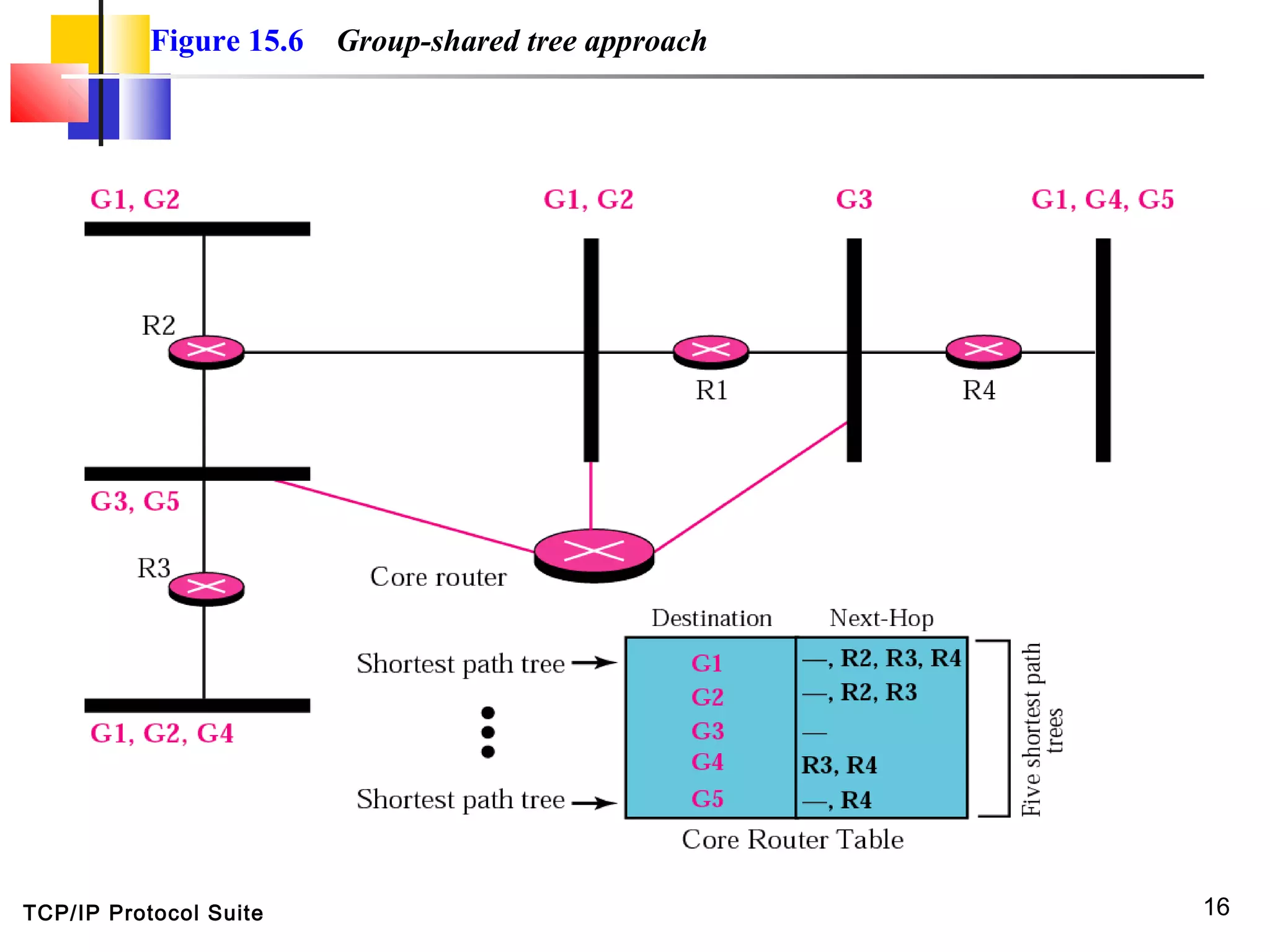 Multicasting And Multicast Routing Protocols Ppt Computer Networking Computing