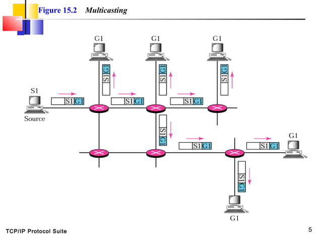 Multicasting and multicast routing protocols | PPT | Computer ...