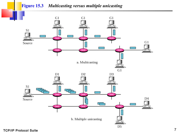 Multicasting And Multicast Routing Protocols Ppt Computer Networking Computing