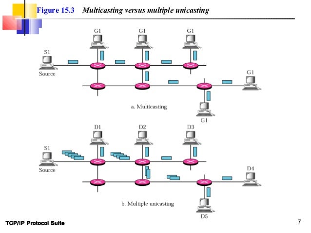 Multicasting And Multicast Routing Protocols
