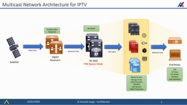 Multicast Network Architecture for IPTV - Avinash Gujje | PPT