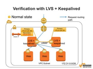 IP Multicast on ec2 | PPTX