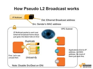 IP Multicast on ec2 | PPTX