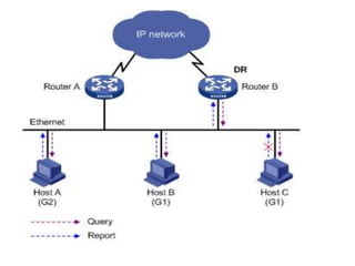 Multicast routing | PPT