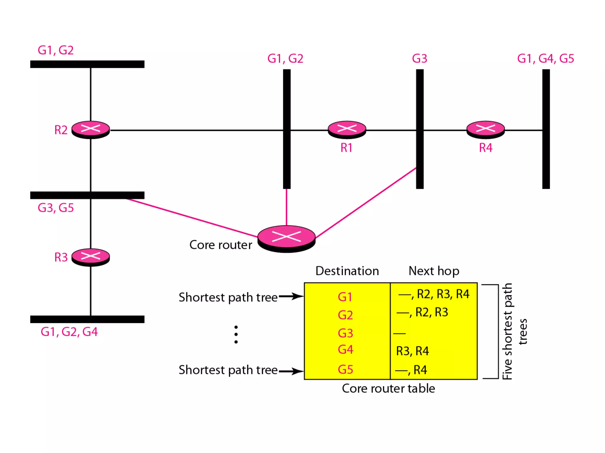 Multicast routing | PPTX | Computer Networking | Computing