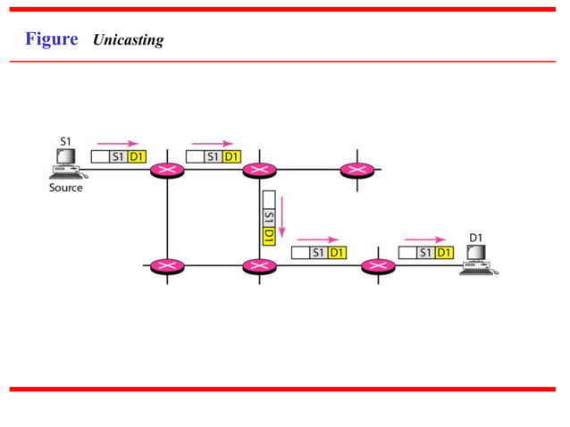 Multicast routing | PPTX | Computer Networking | Computing