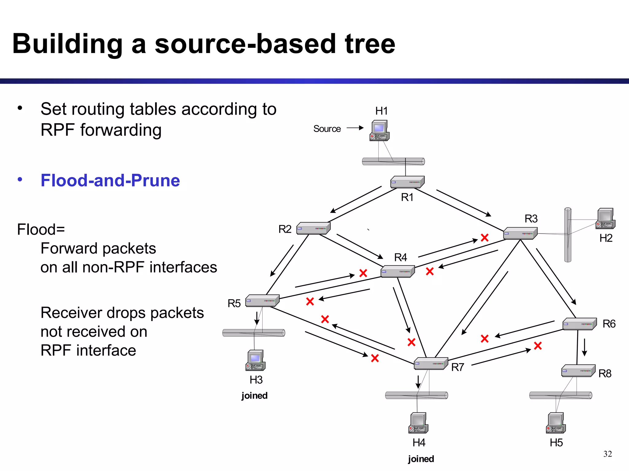 Multicast Routing Protocols Ppt Computer Networking Computing