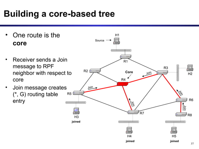 Multicast Routing Protocols Ppt Computer Networking Computing