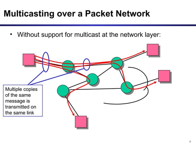 Multicast Routing Protocols Ppt