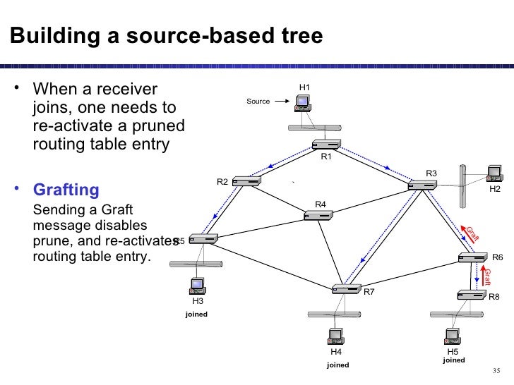 Multicast Routing Protocols 4182