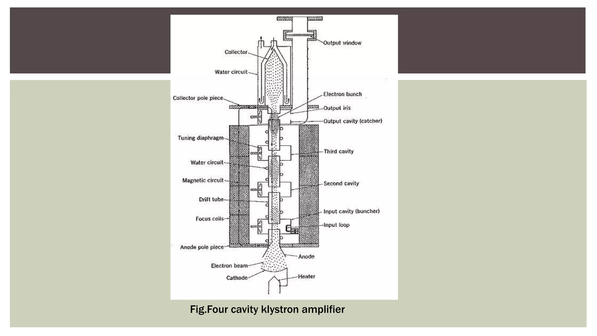 Types of klystron Amplifier | PPTX