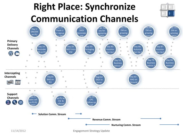 Multichannel Engagement | PPT
