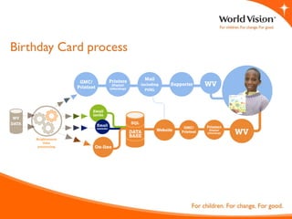Multi channel integration | PDF